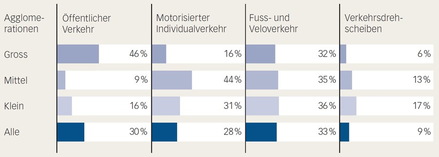 Gastbeitrag: Agglomerationsprogramme – das nächste Kapitel einer Erfolgsgeschichte – LITRA